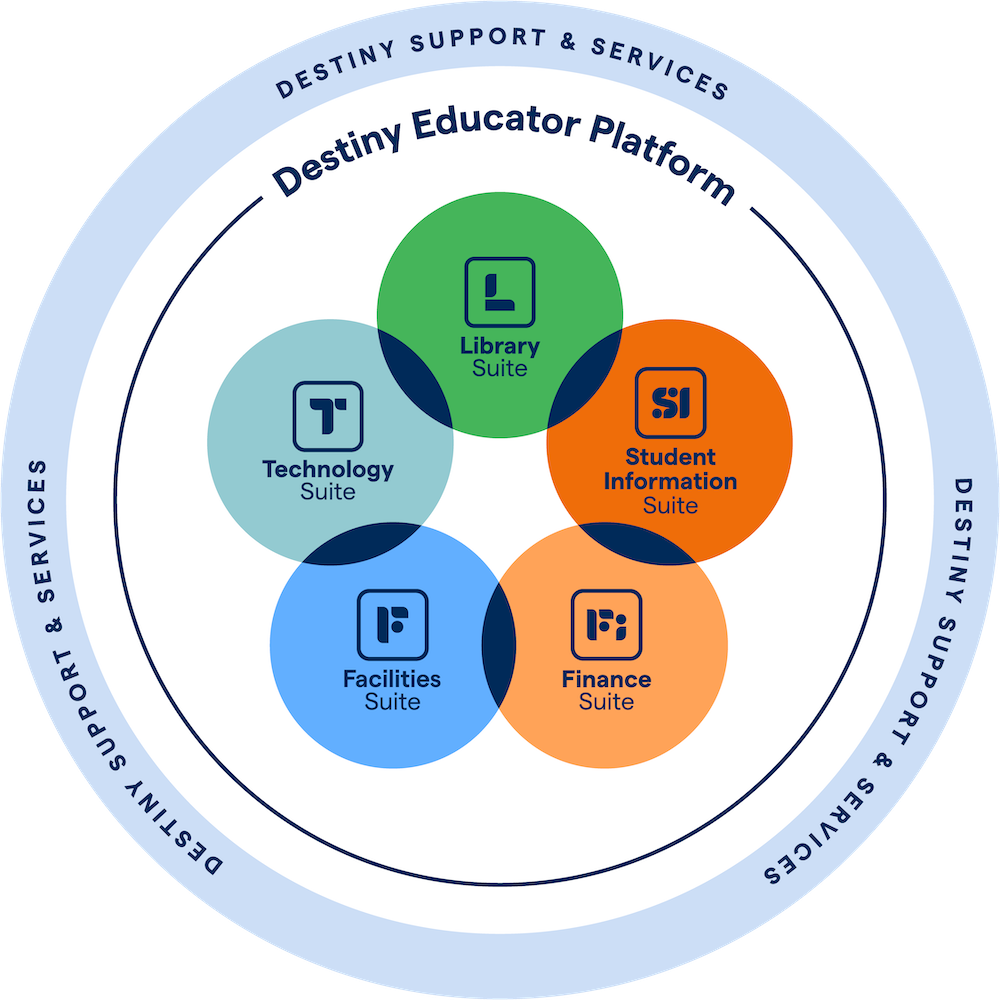 Follett Software | Destiny Educator Platform | Library Suite